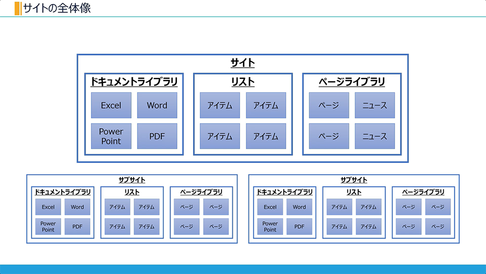 【基礎編】sharepoint のサイトコンテンツの基本的な使い方